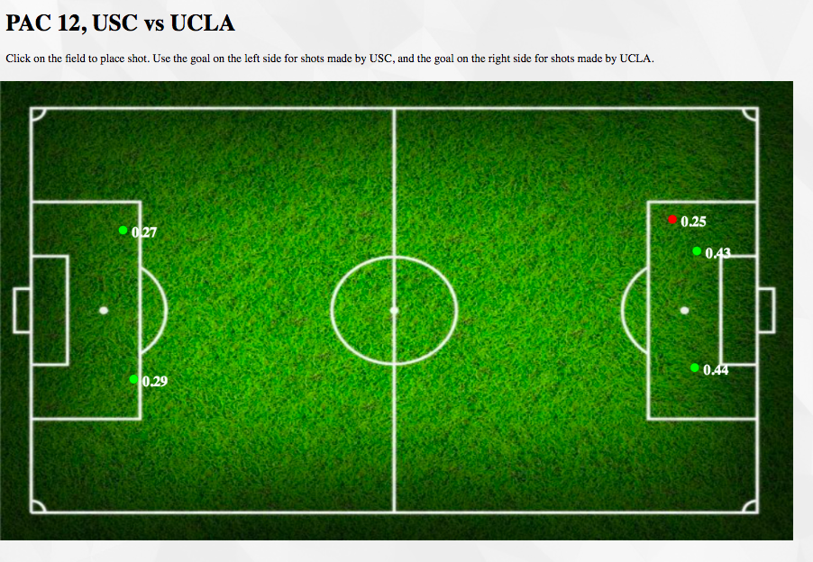 Berkeley students launch a new analytics tool for soccer. - Data-X